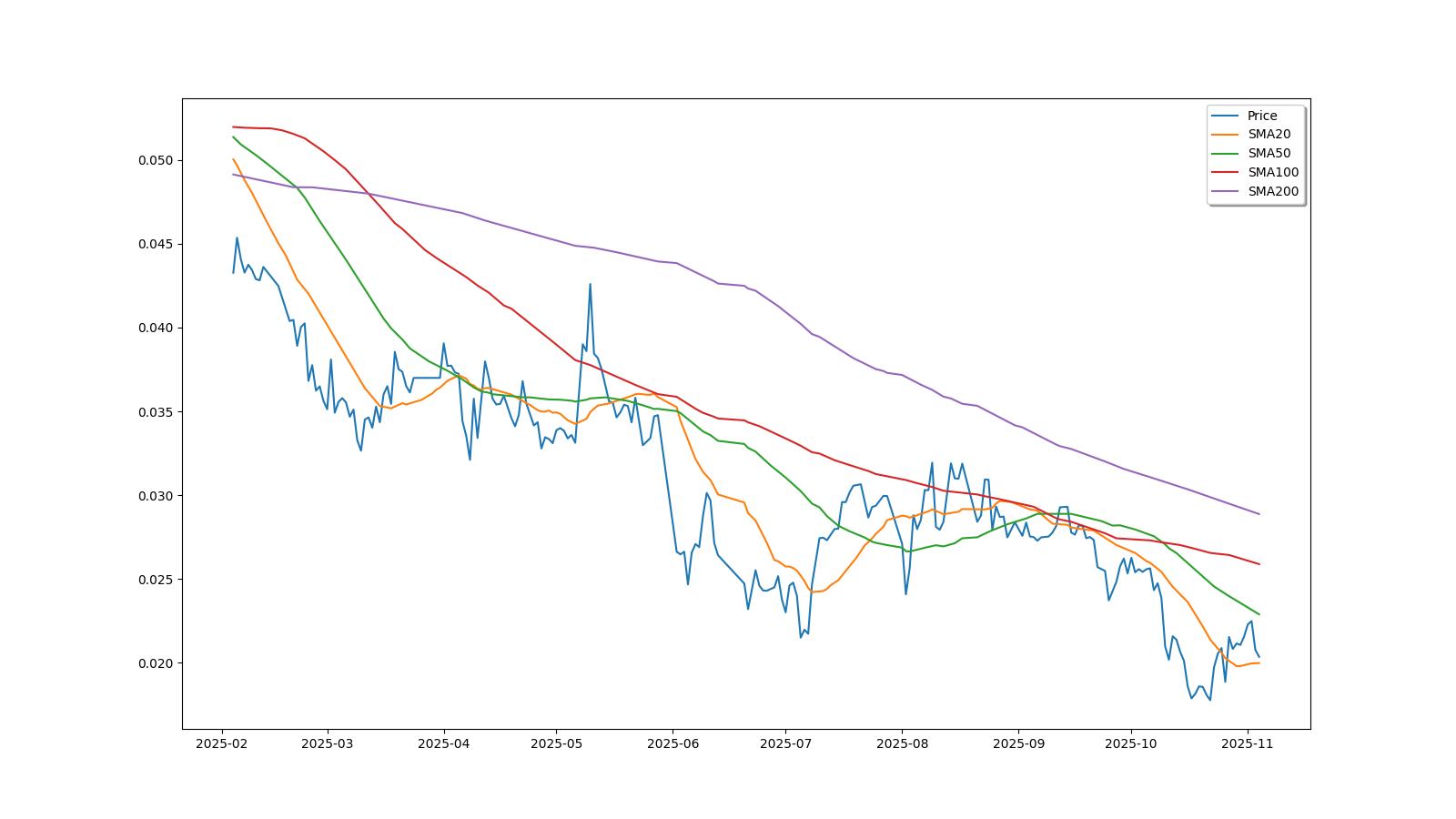 MCH Coin Simple Moving Averages