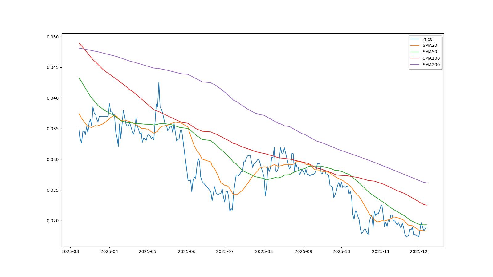 MCH Coin Simple Moving Averages