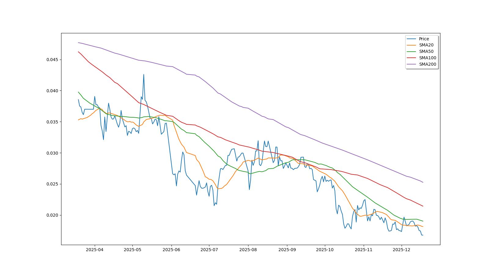 MCH Coin Simple Moving Averages