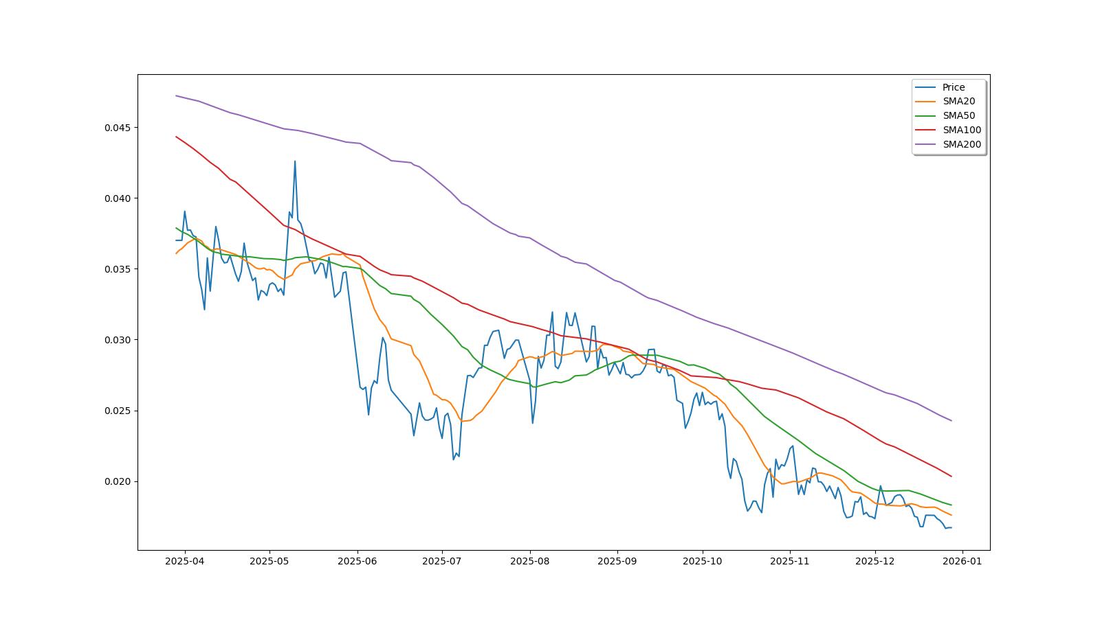 MCH Coin Simple Moving Averages