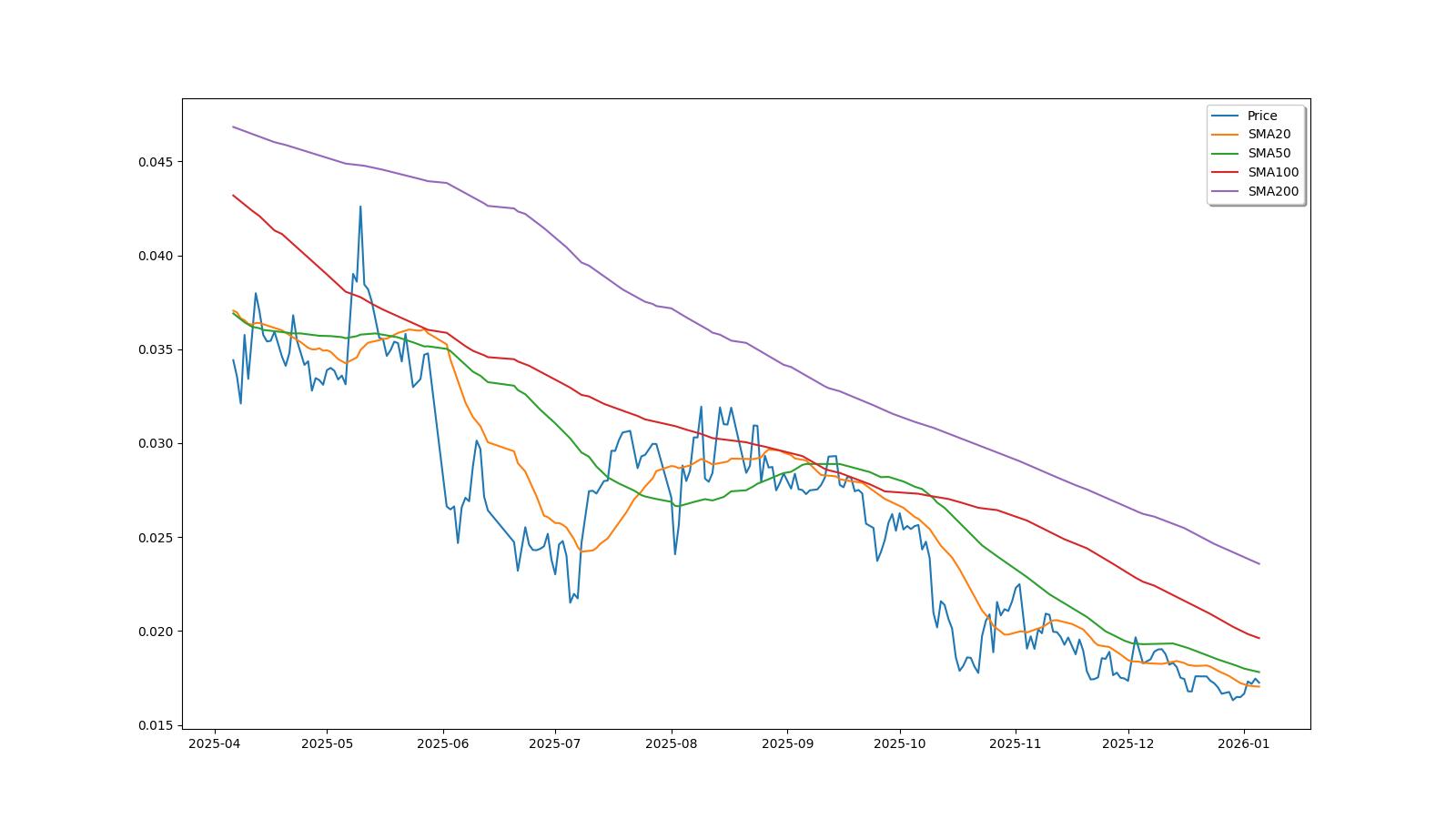 MCH Coin Simple Moving Averages