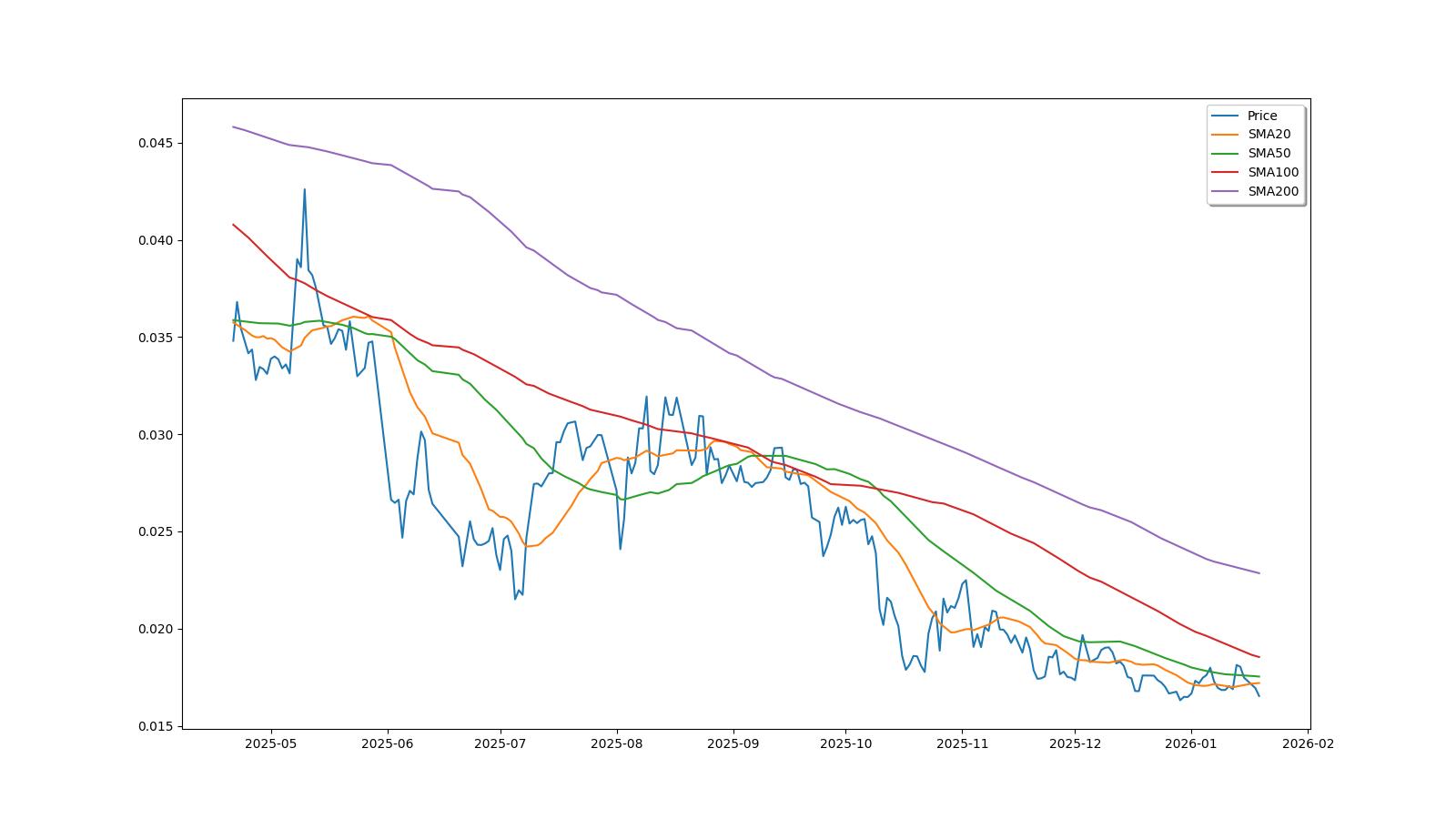 MCH Coin Simple Moving Averages