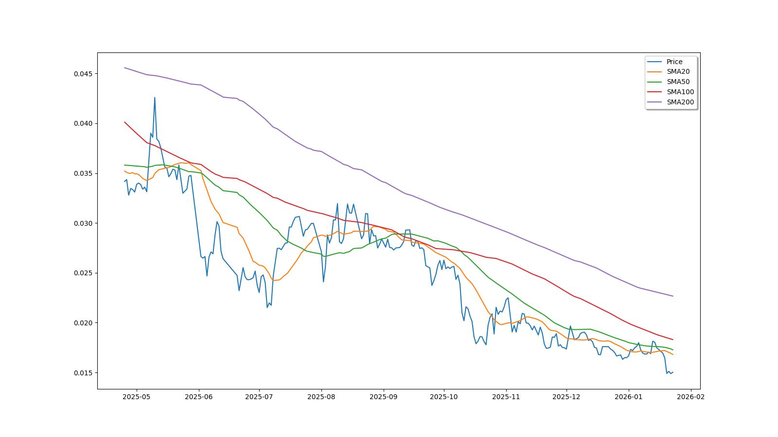 MCH Coin Simple Moving Averages