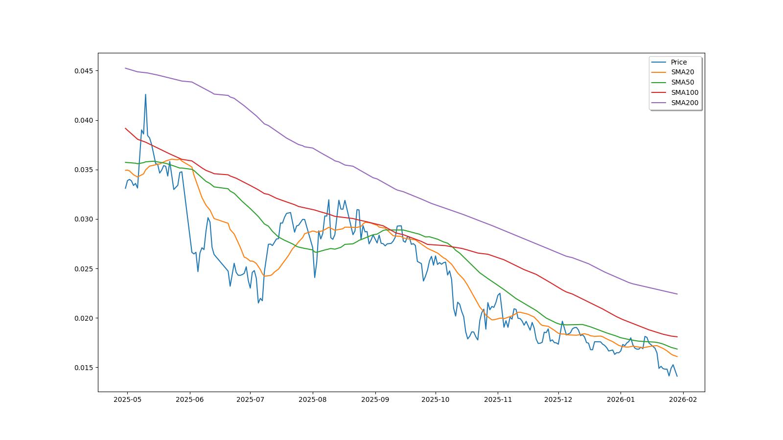 MCH Coin Simple Moving Averages