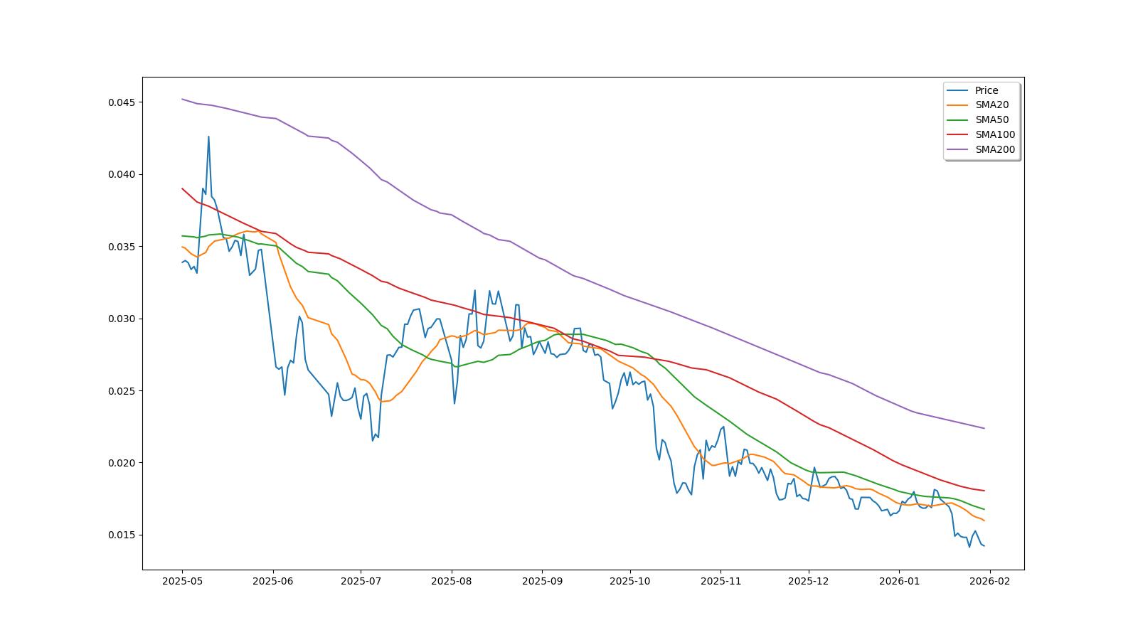 MCH Coin Simple Moving Averages
