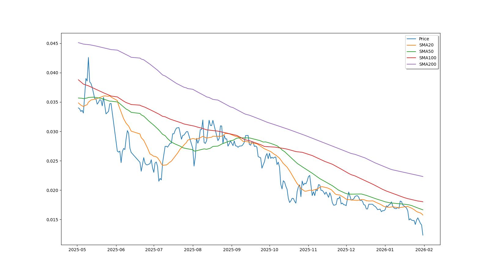 MCH Coin Simple Moving Averages