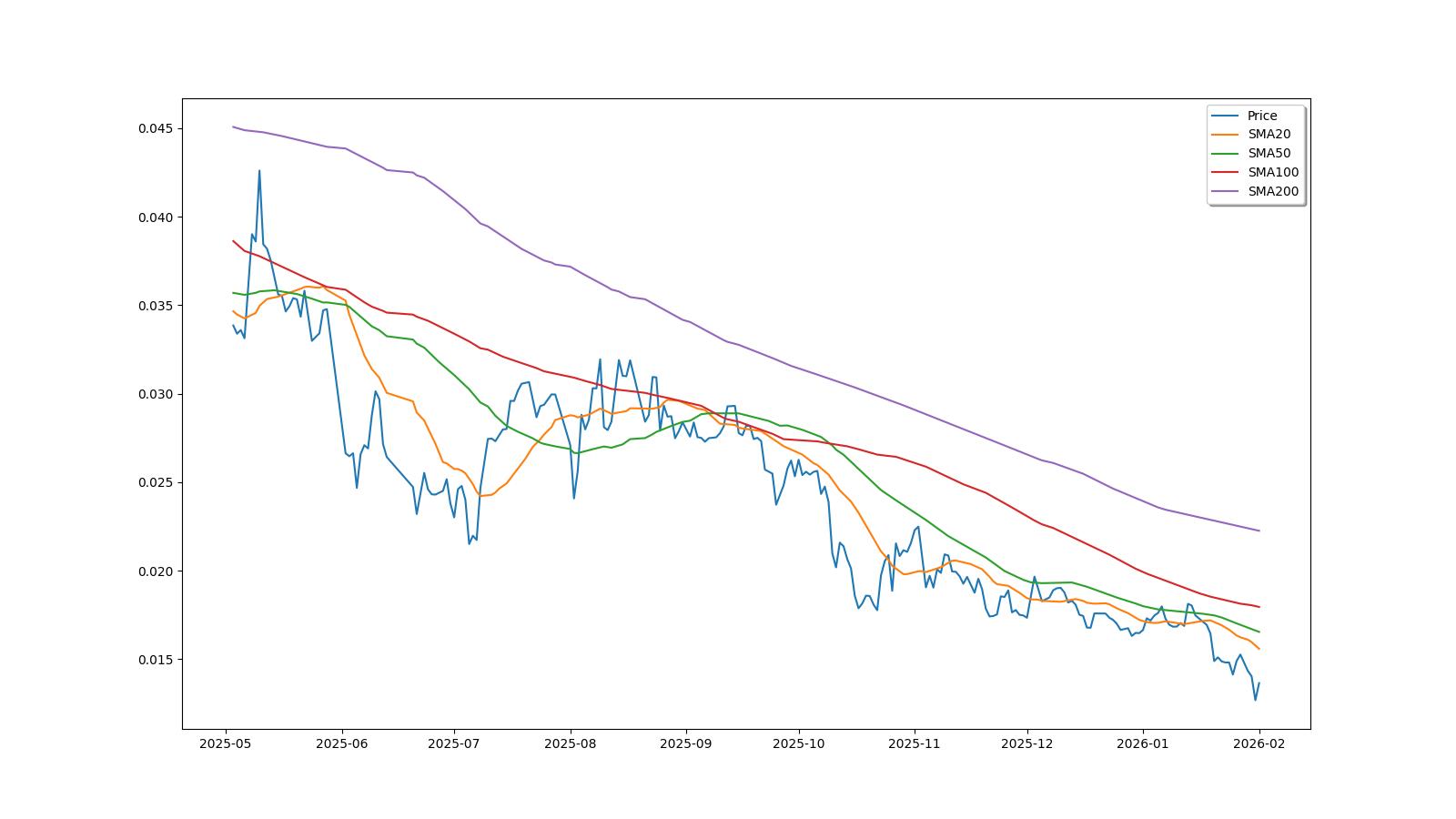 MCH Coin Simple Moving Averages
