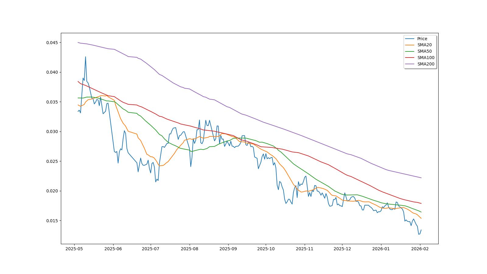 MCH Coin Simple Moving Averages