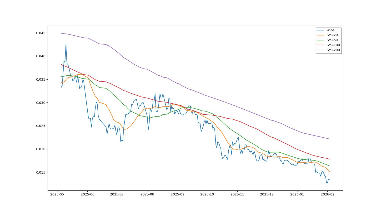 MCH Coin Simple Moving Averages
