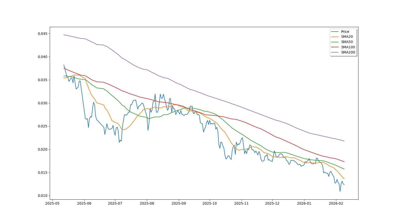 MCH Coin Simple Moving Averages