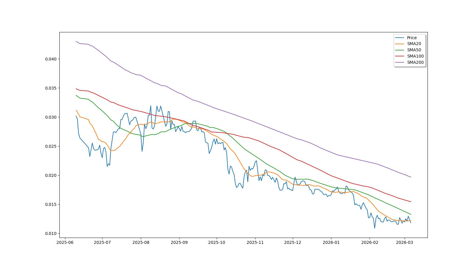 MCH Coin Simple Moving Averages