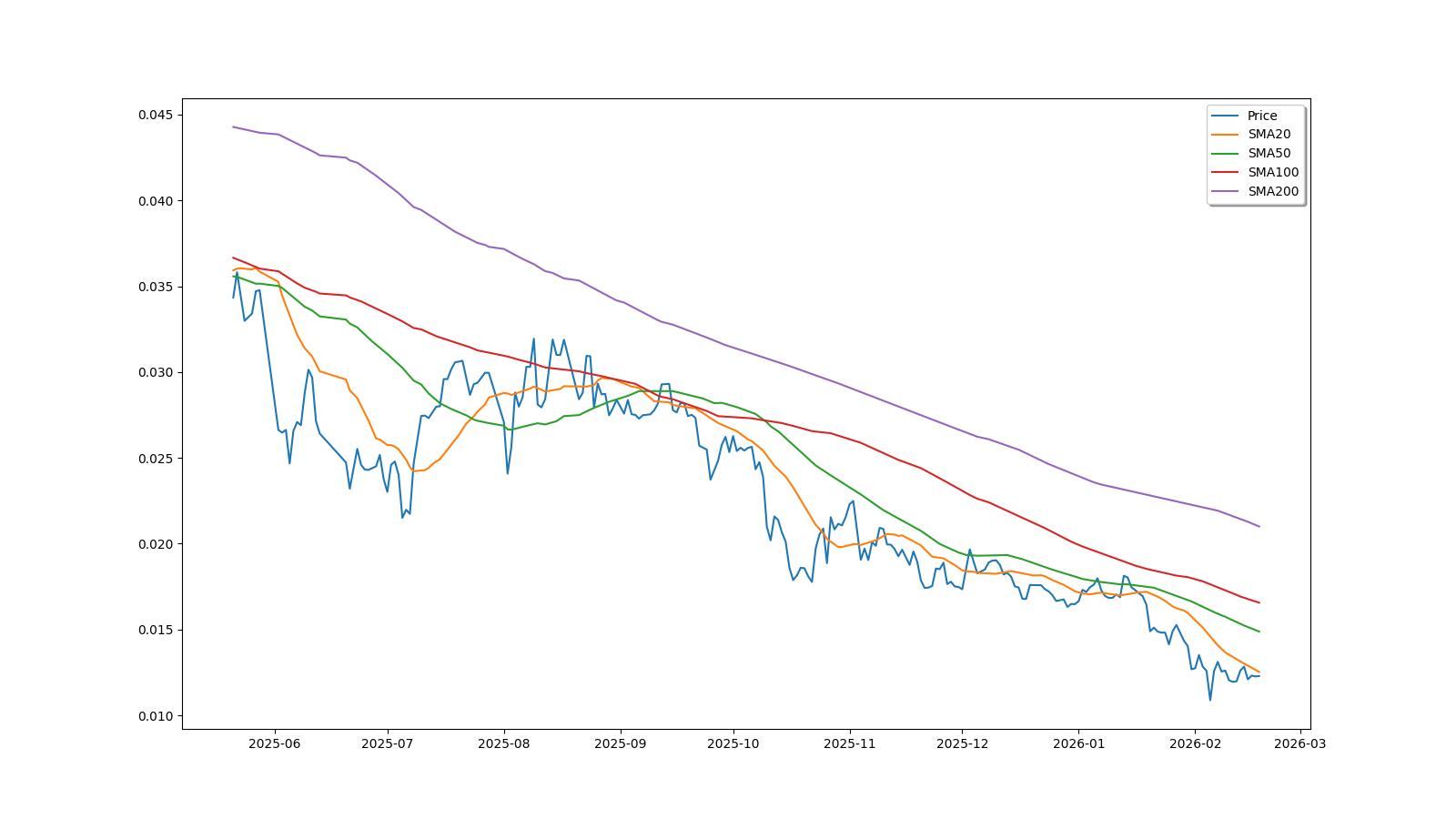 MCH Coin Simple Moving Averages