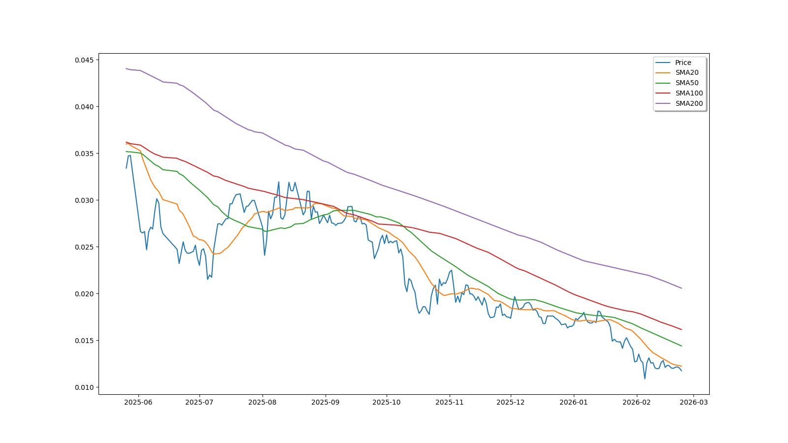 MCH Coin Simple Moving Averages