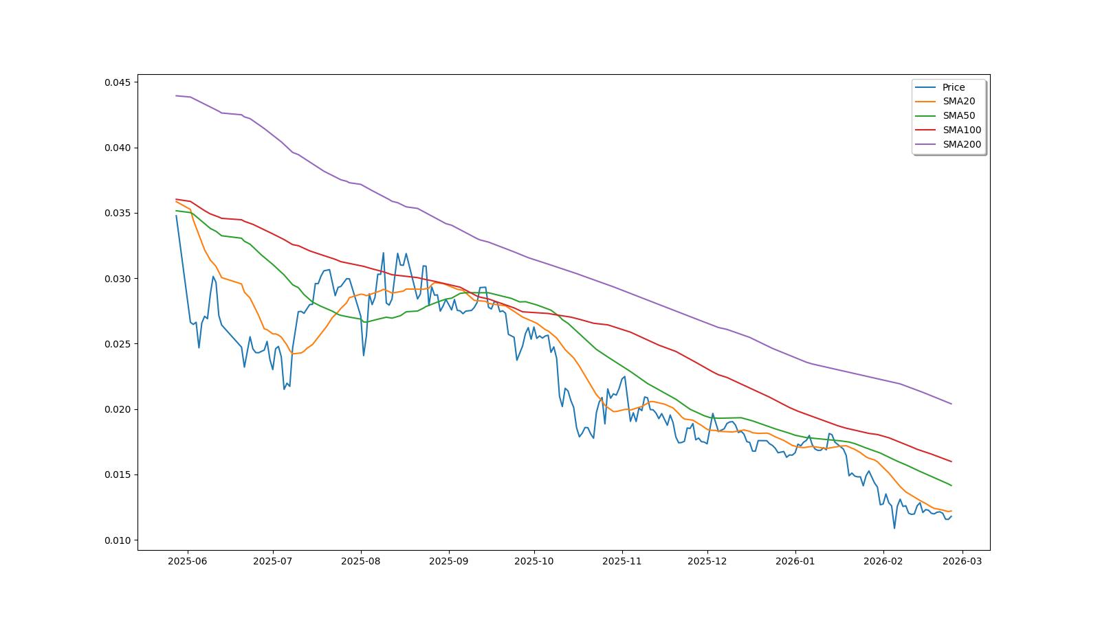 MCH Coin Simple Moving Averages