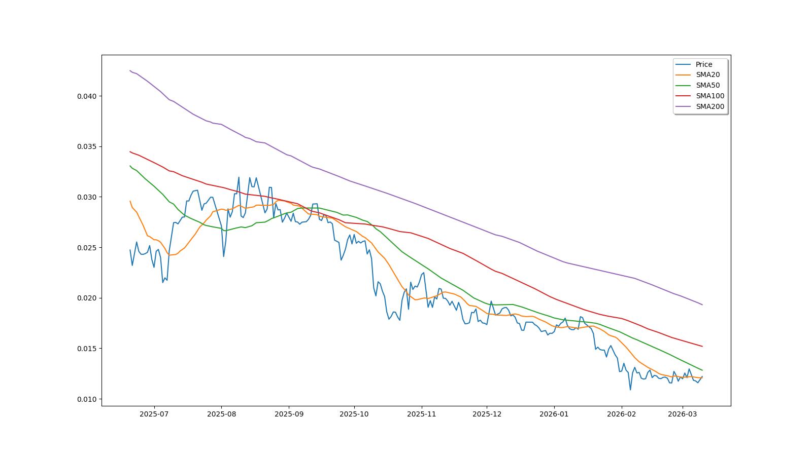 MCH Coin Simple Moving Averages