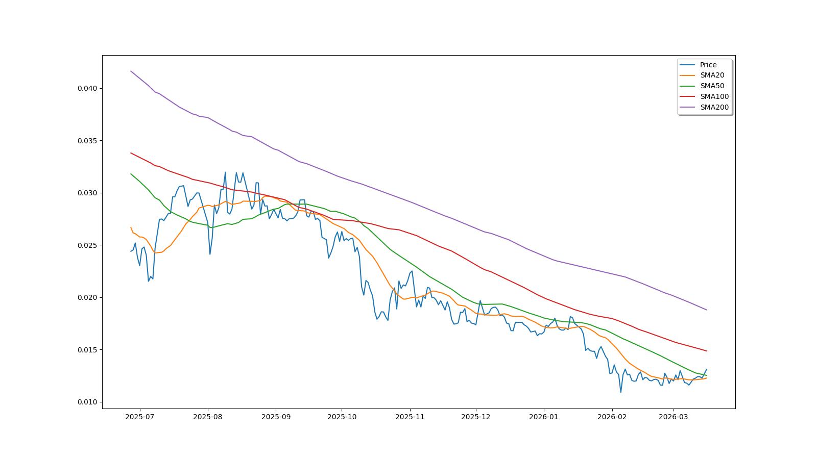 MCH Coin Simple Moving Averages