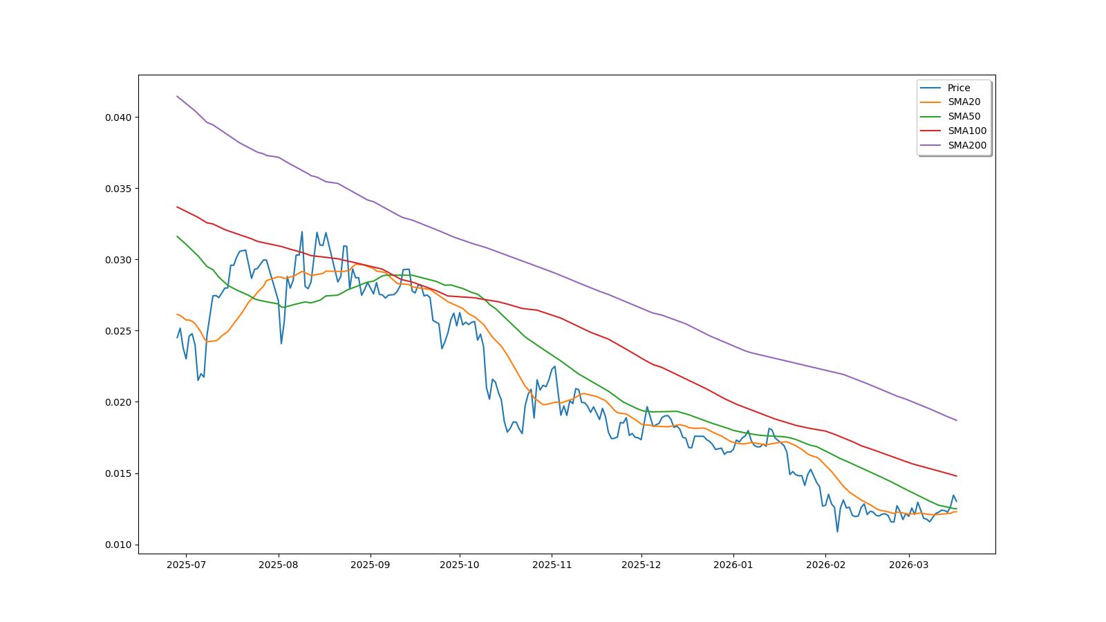 MCH Coin Simple Moving Averages