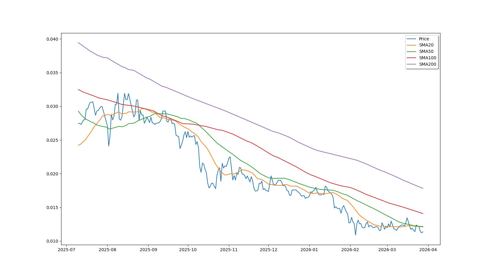 MCH Coin Simple Moving Averages