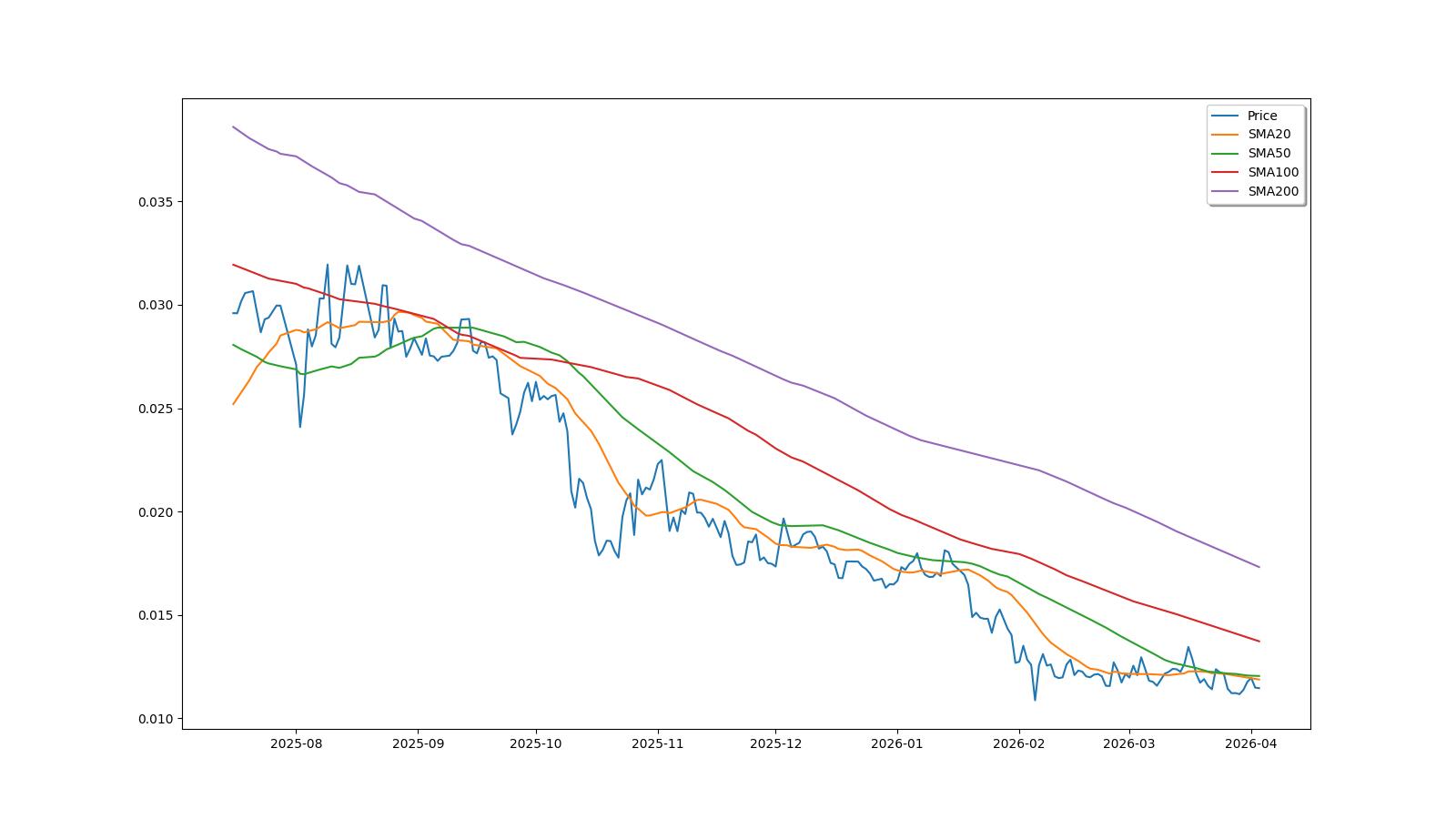 MCH Coin Simple Moving Averages