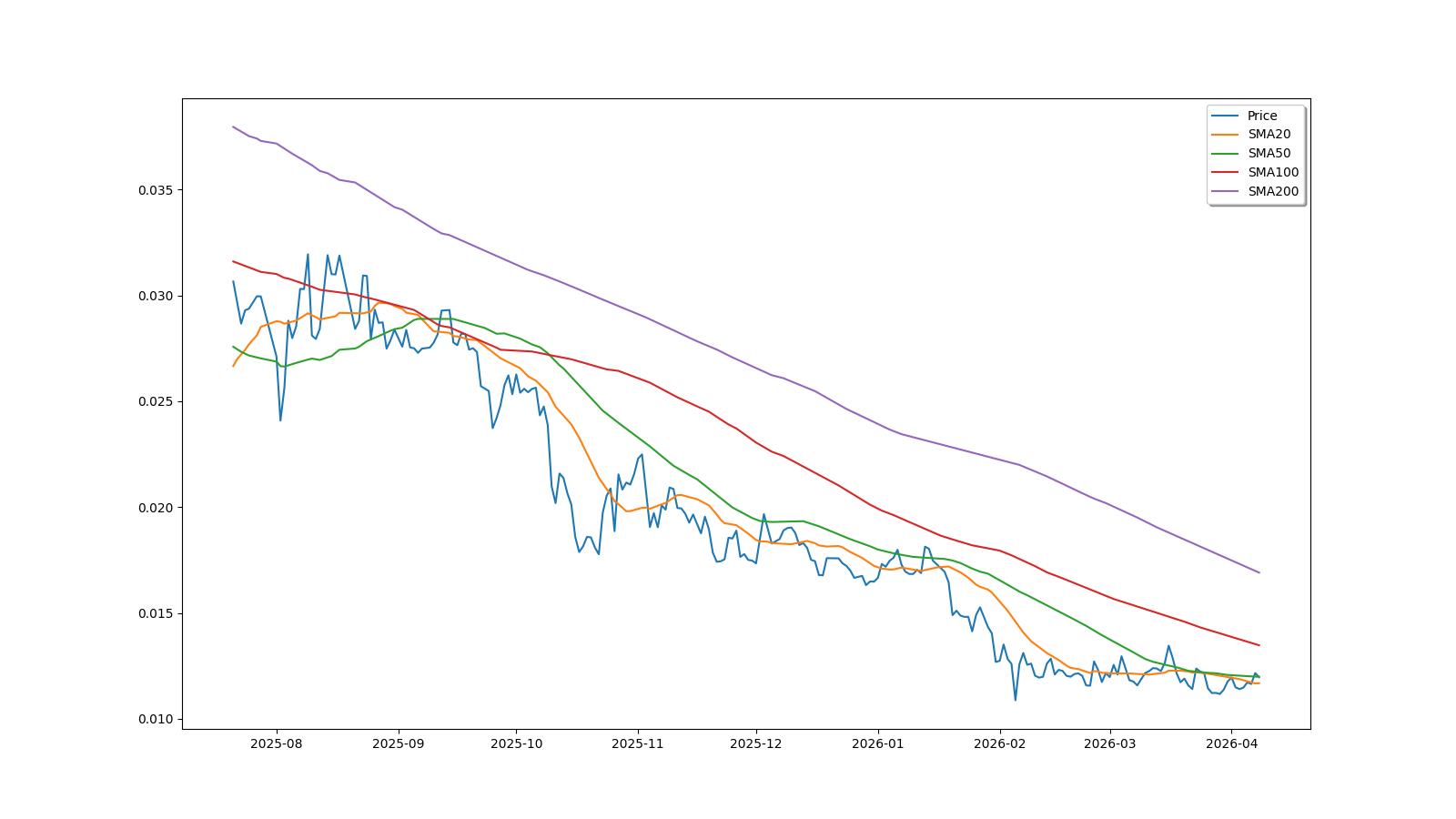 MCH Coin Simple Moving Averages