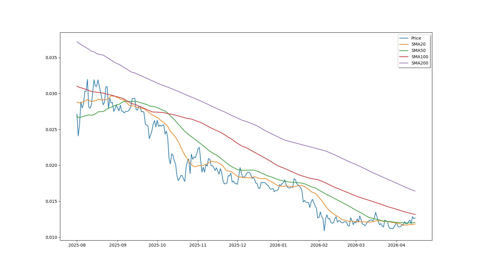 MCH Coin Simple Moving Averages