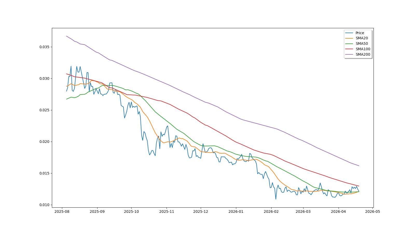 MCH Coin Simple Moving Averages