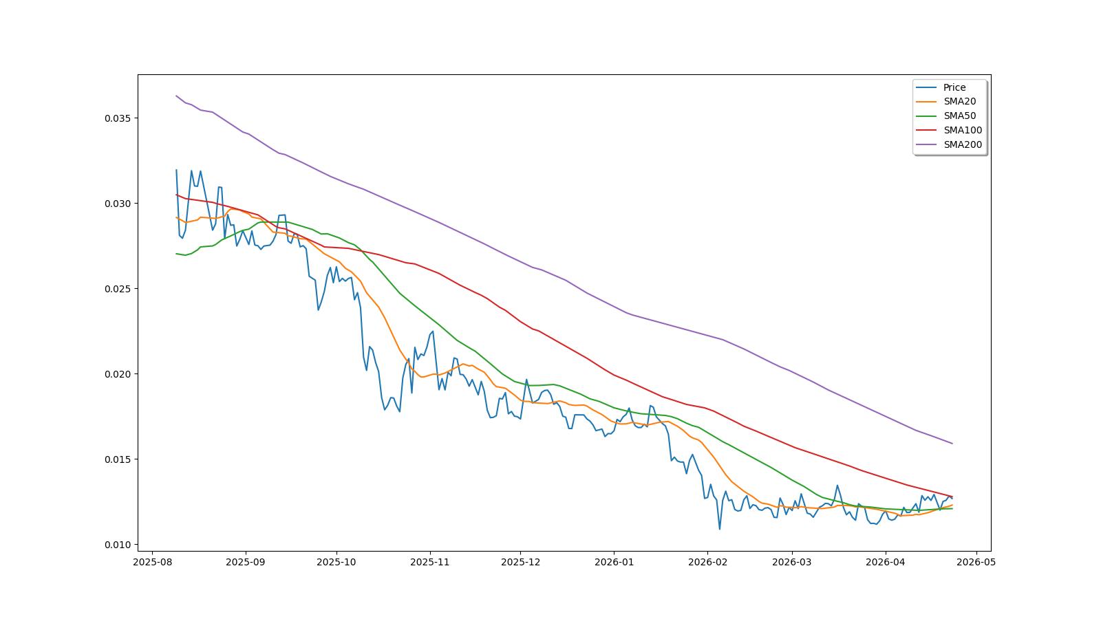 MCH Coin Simple Moving Averages