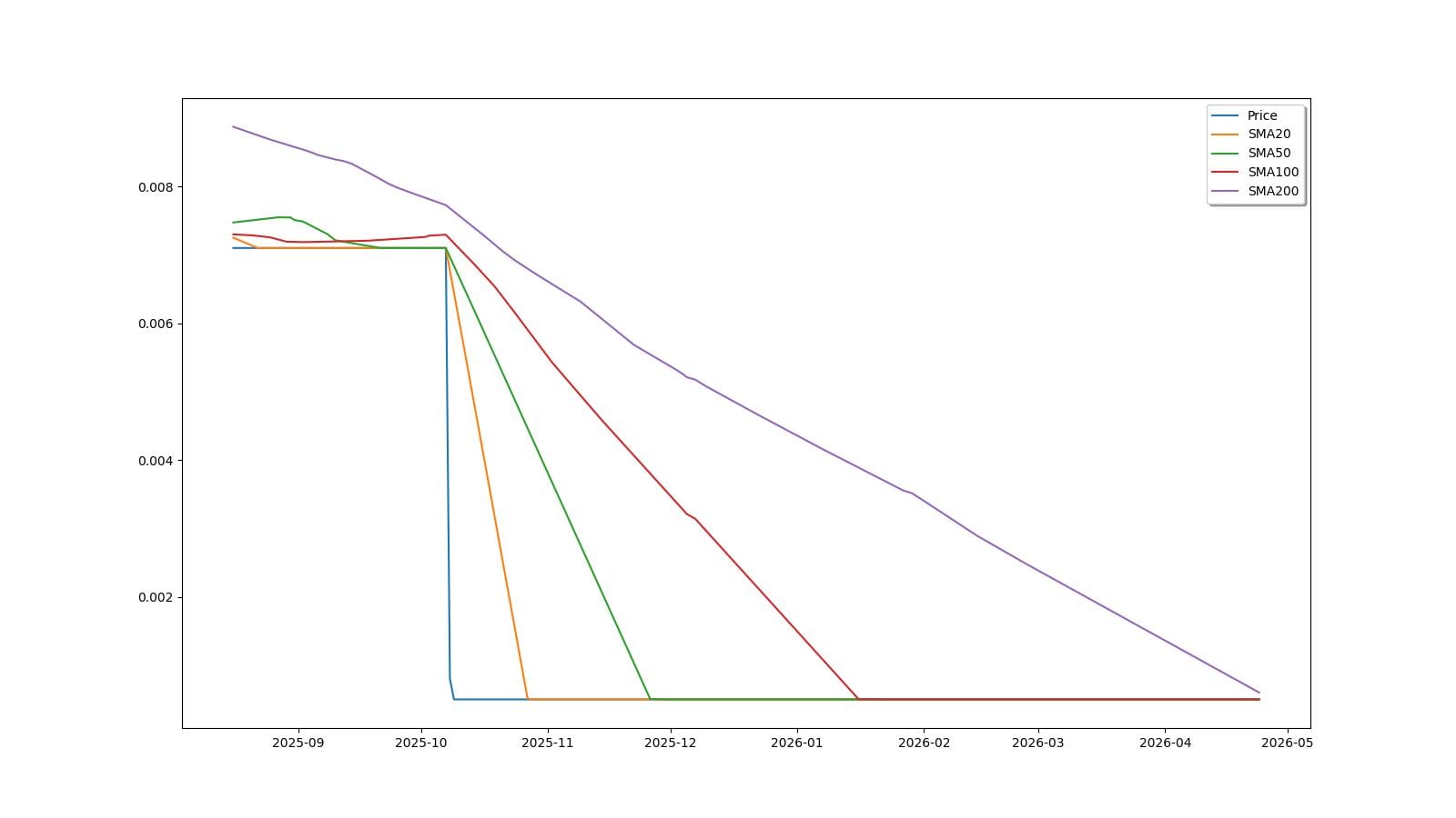 McLaren F1 Fan Token Simple Moving Averages