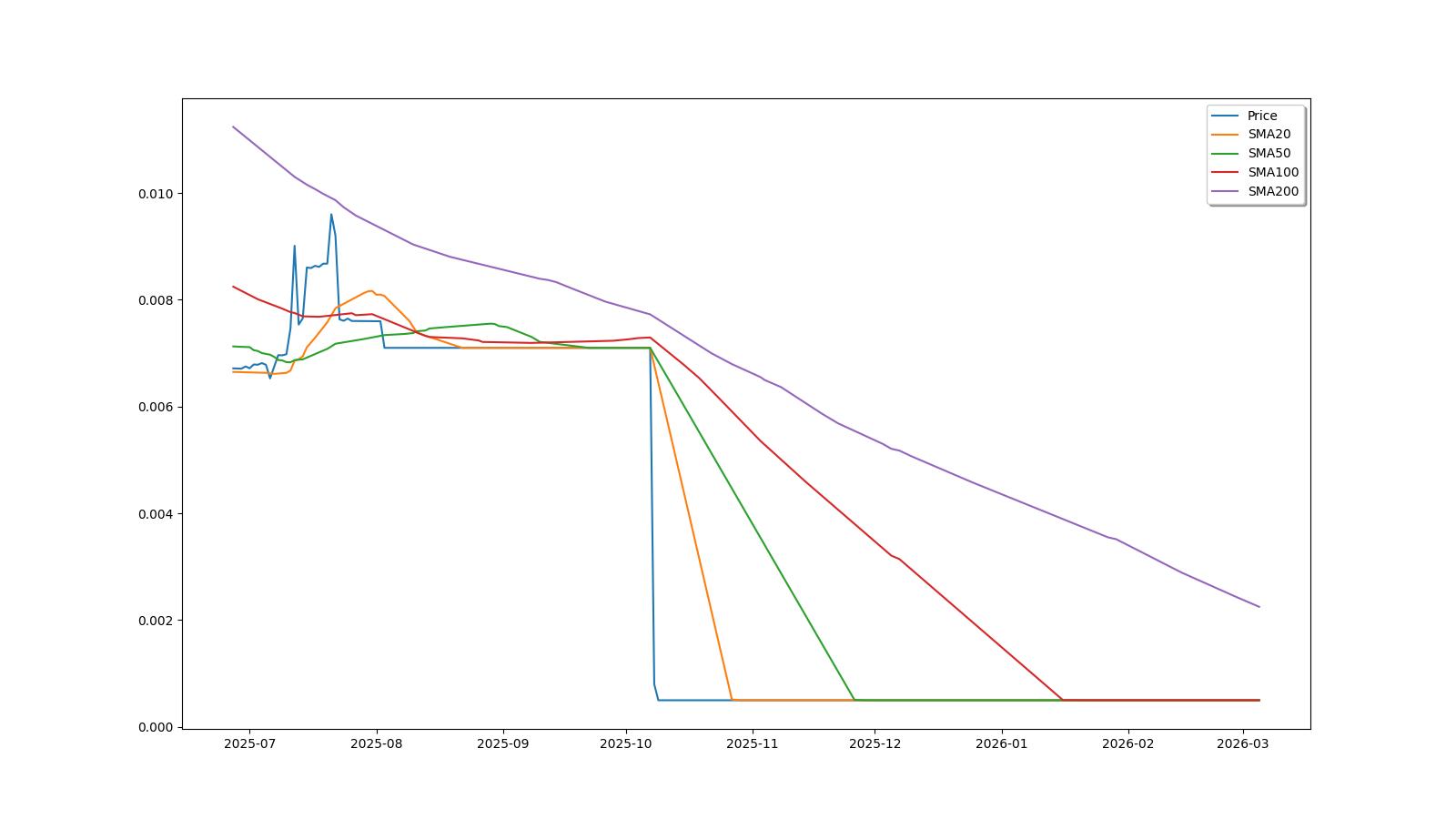 McLaren F1 Fan Token Simple Moving Averages