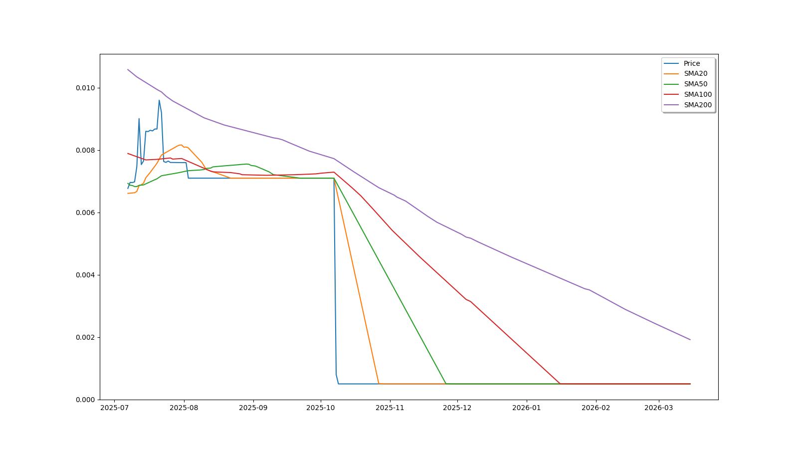 McLaren F1 Fan Token Simple Moving Averages