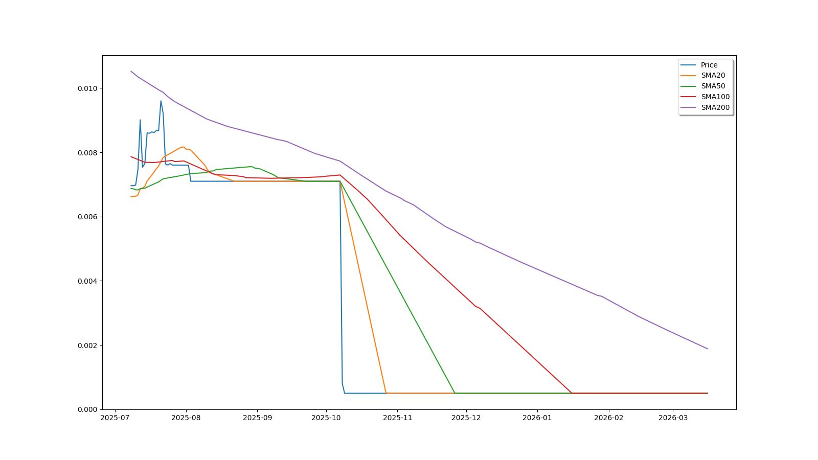 McLaren F1 Fan Token Simple Moving Averages