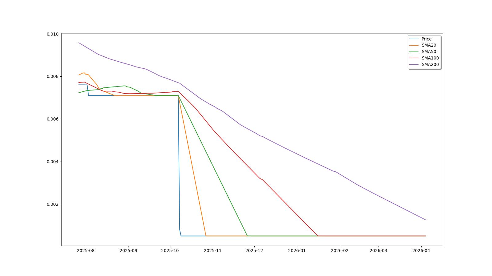 McLaren F1 Fan Token Simple Moving Averages