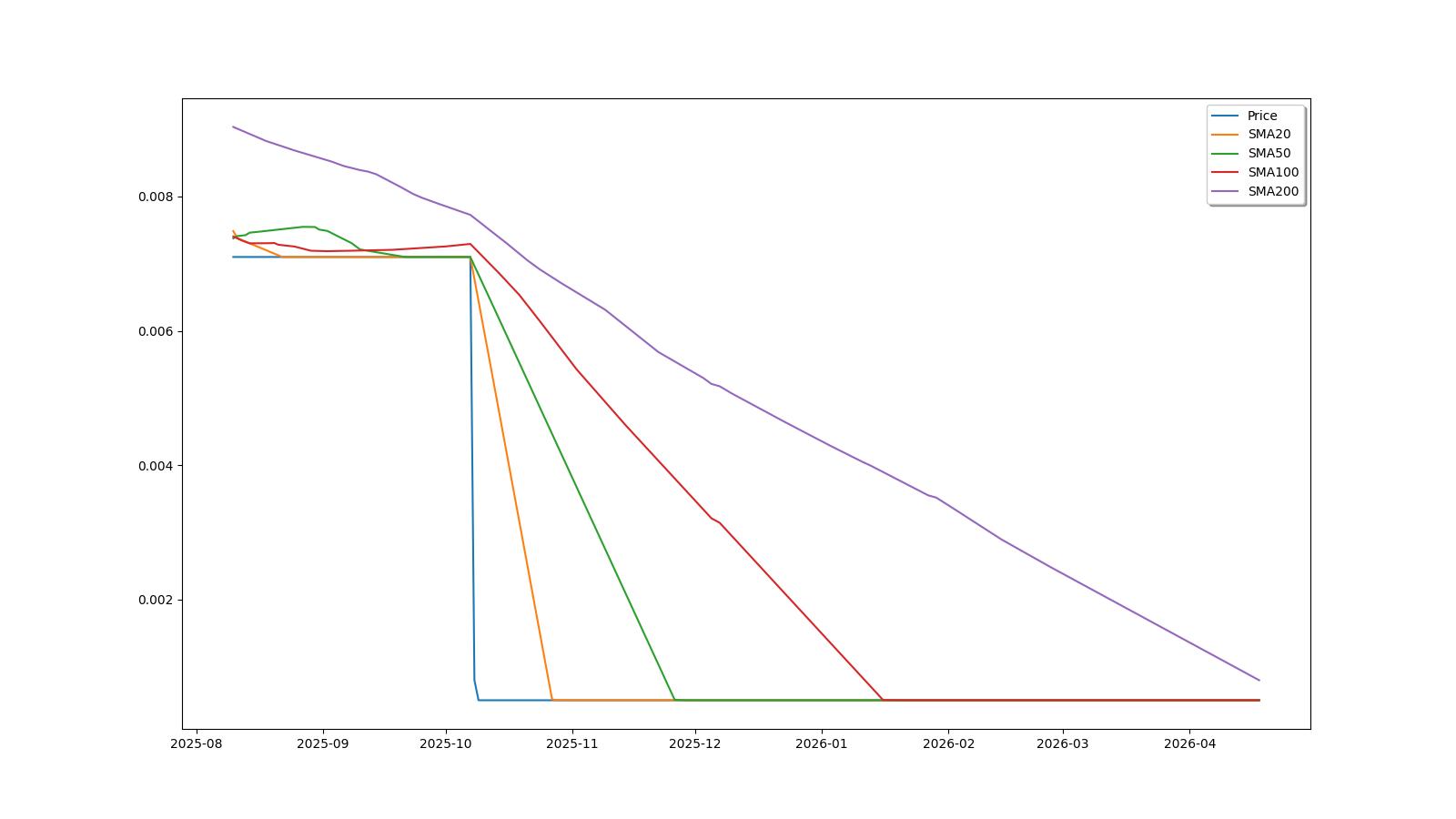 McLaren F1 Fan Token Simple Moving Averages