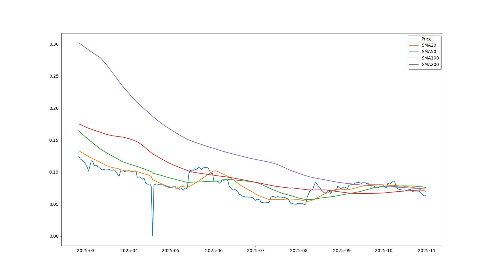 MCoin Simple Moving Averages