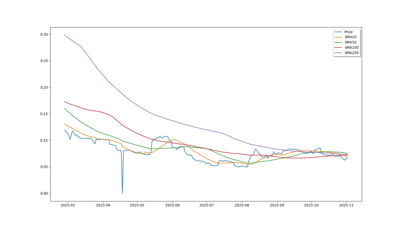 MCoin Simple Moving Averages
