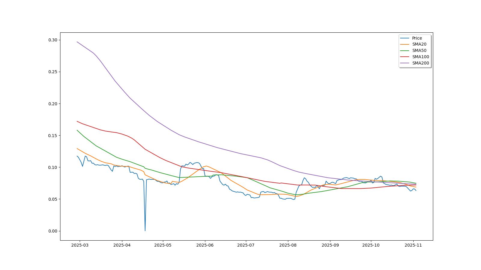 MCoin Simple Moving Averages