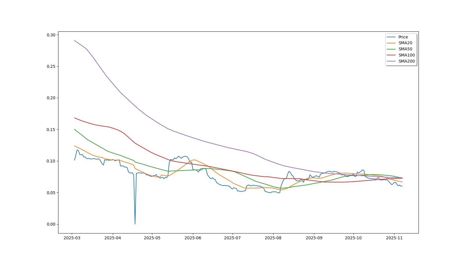 MCoin Simple Moving Averages