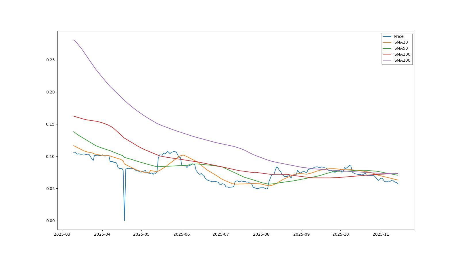MCoin Simple Moving Averages