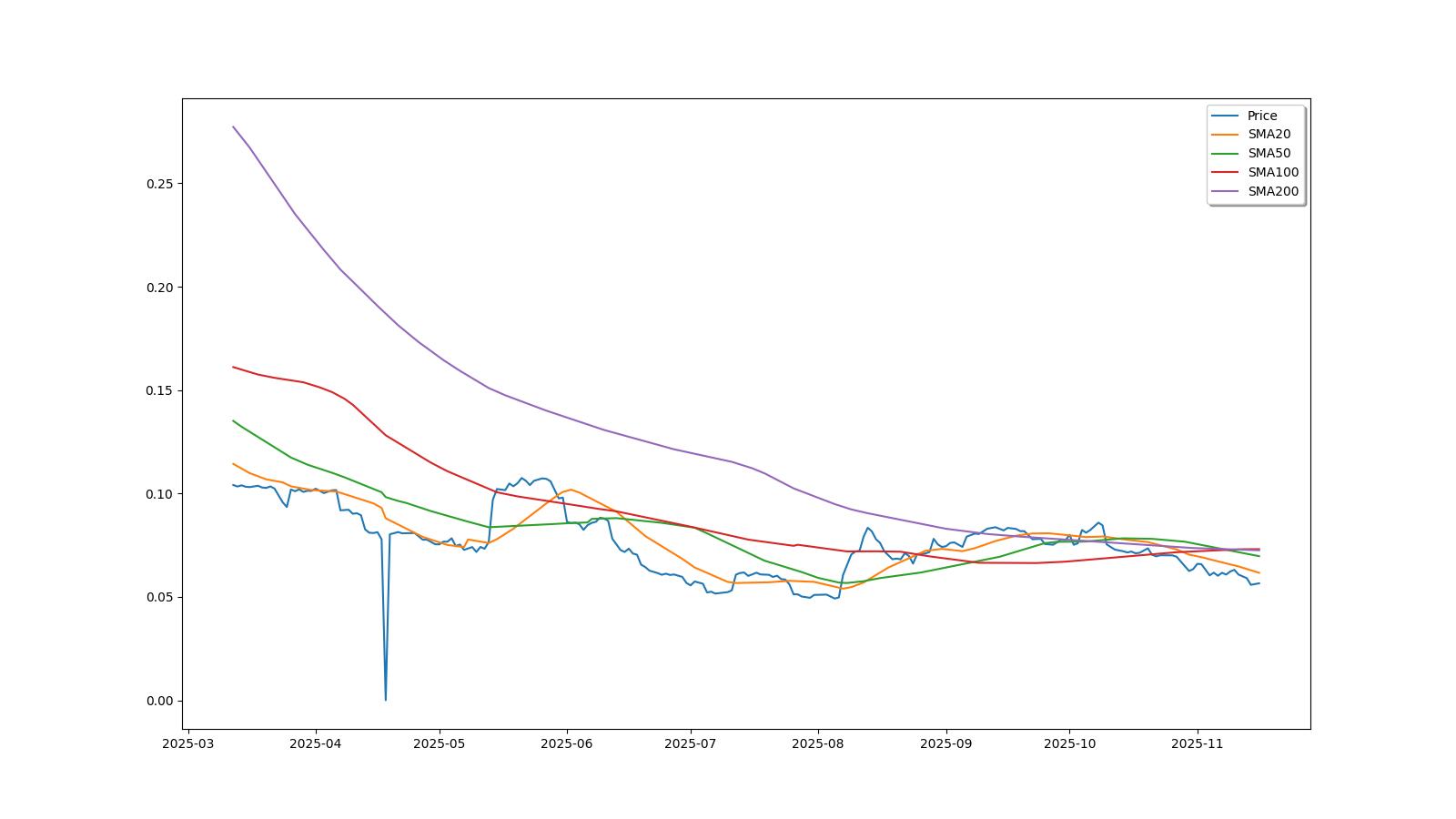 MCoin Simple Moving Averages