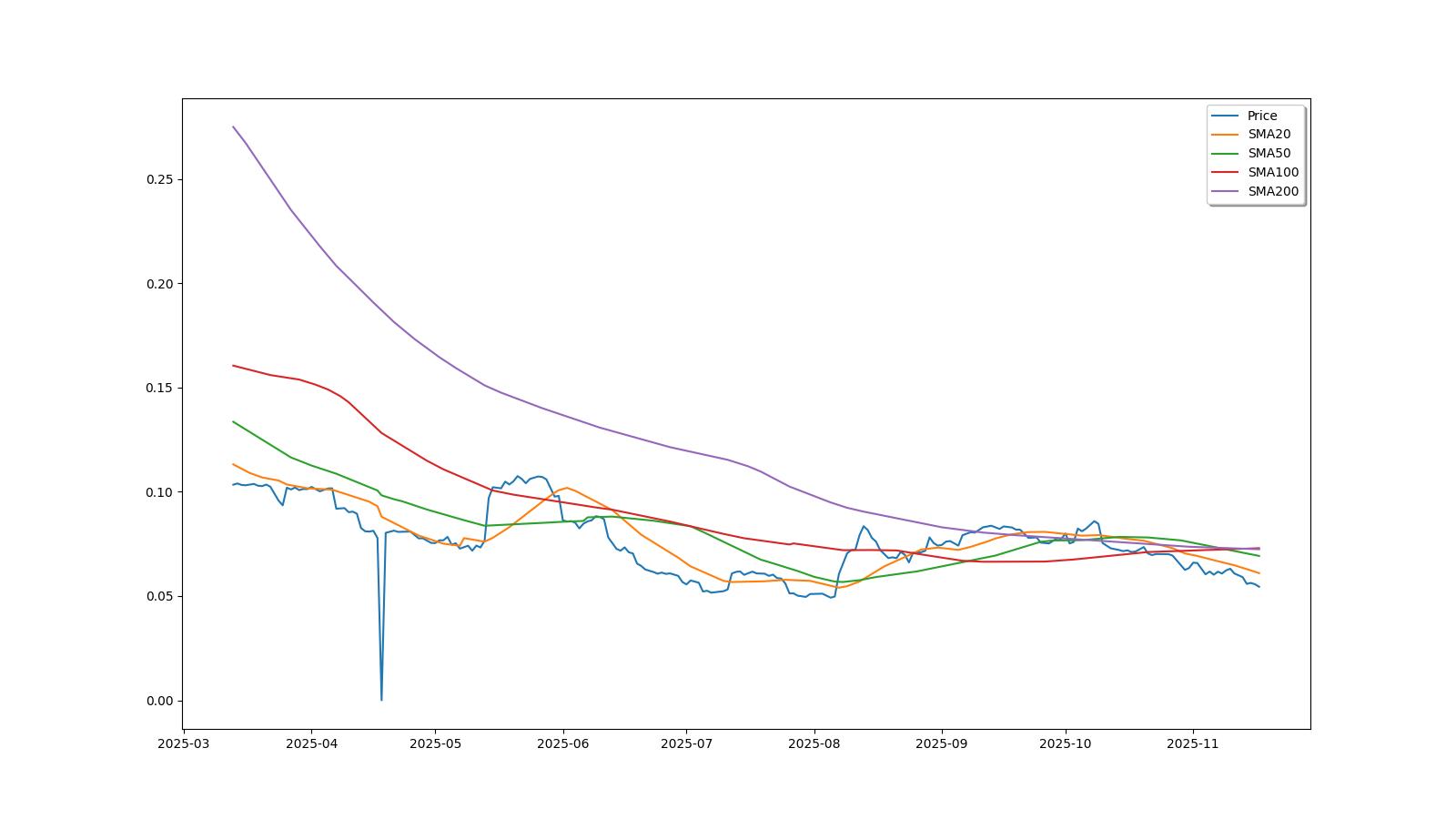 MCoin Simple Moving Averages