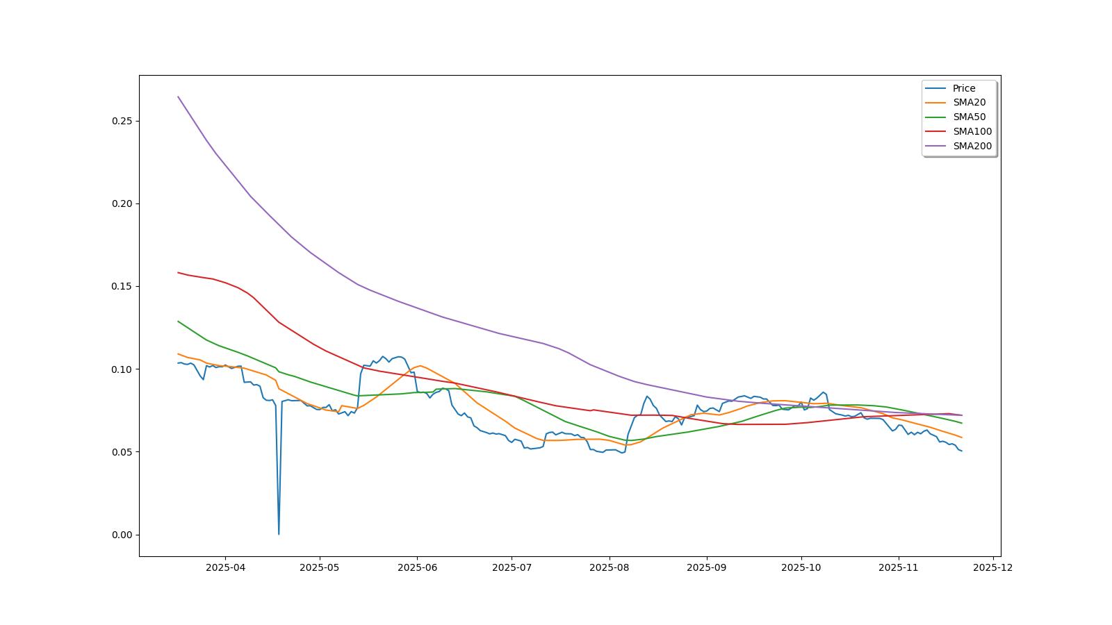 MCoin Simple Moving Averages