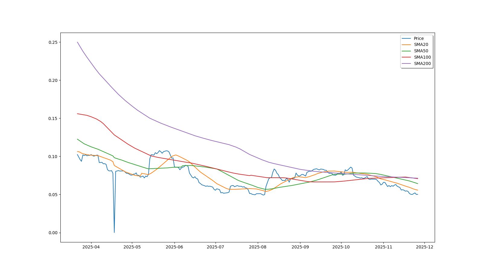 MCoin Simple Moving Averages