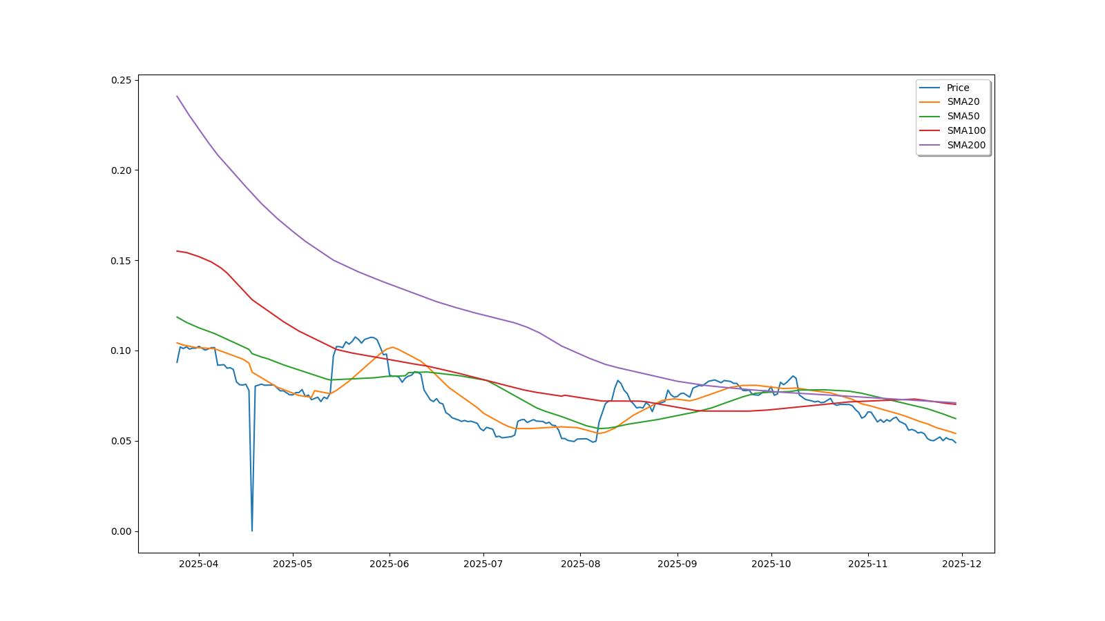 MCoin Simple Moving Averages