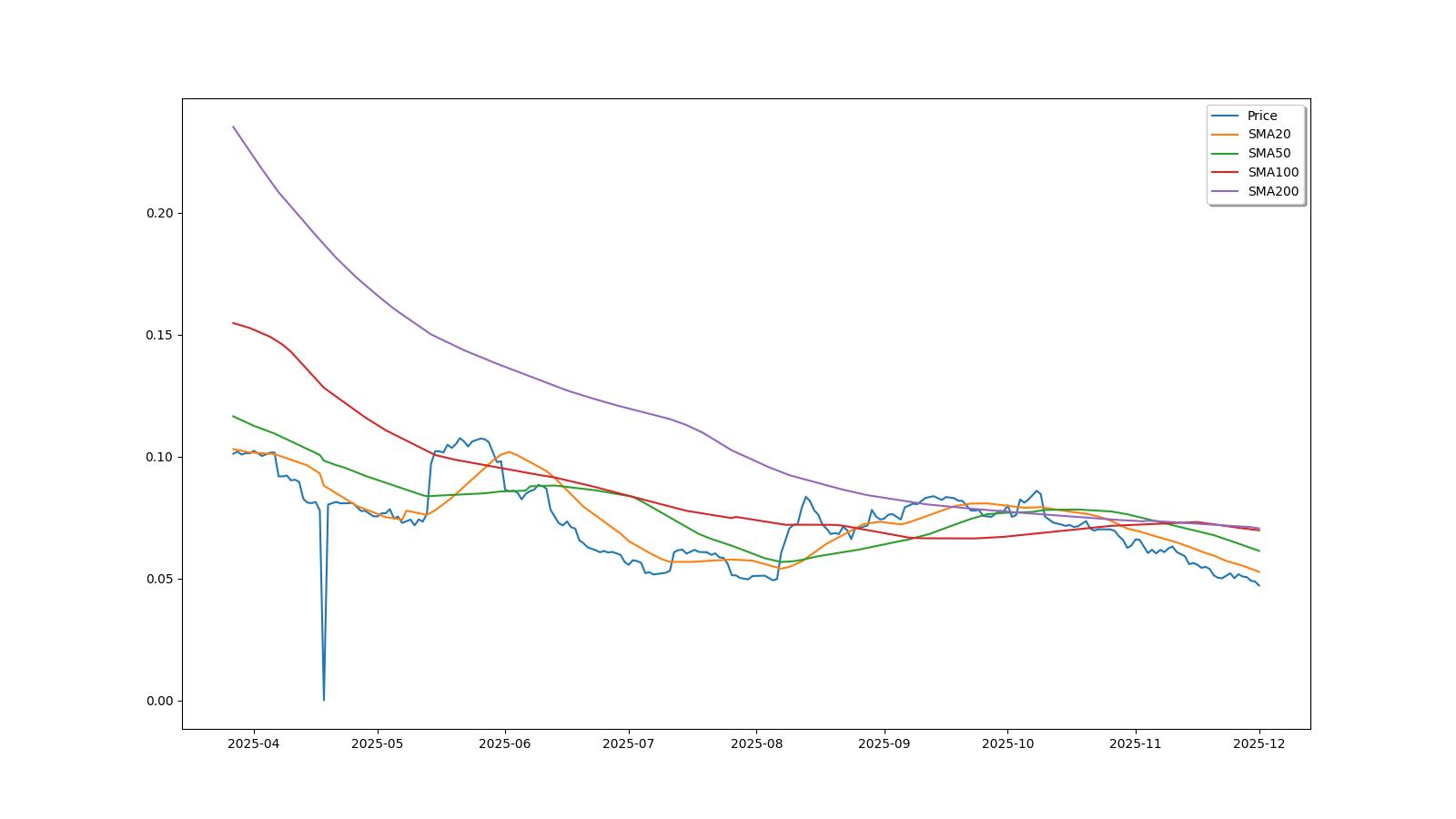 MCoin Simple Moving Averages