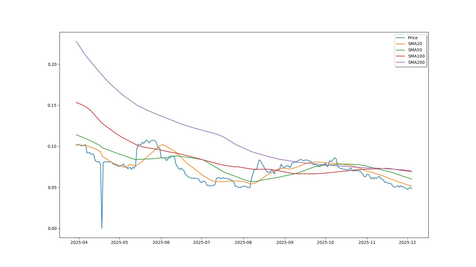 MCoin Simple Moving Averages