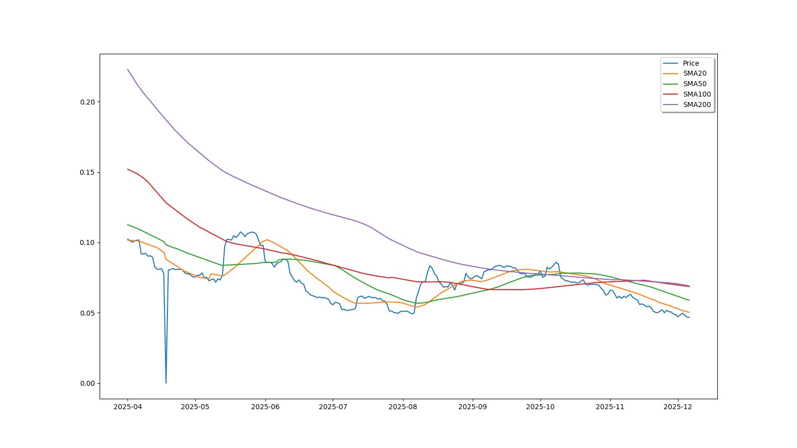 MCoin Simple Moving Averages