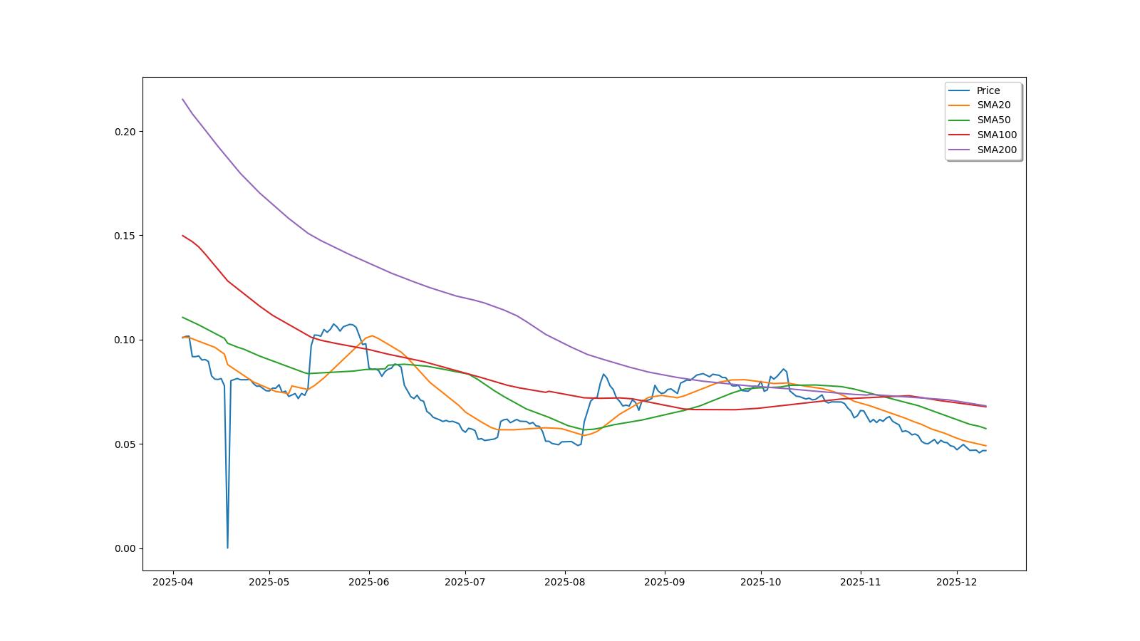 mCoin Simple Moving Averages
