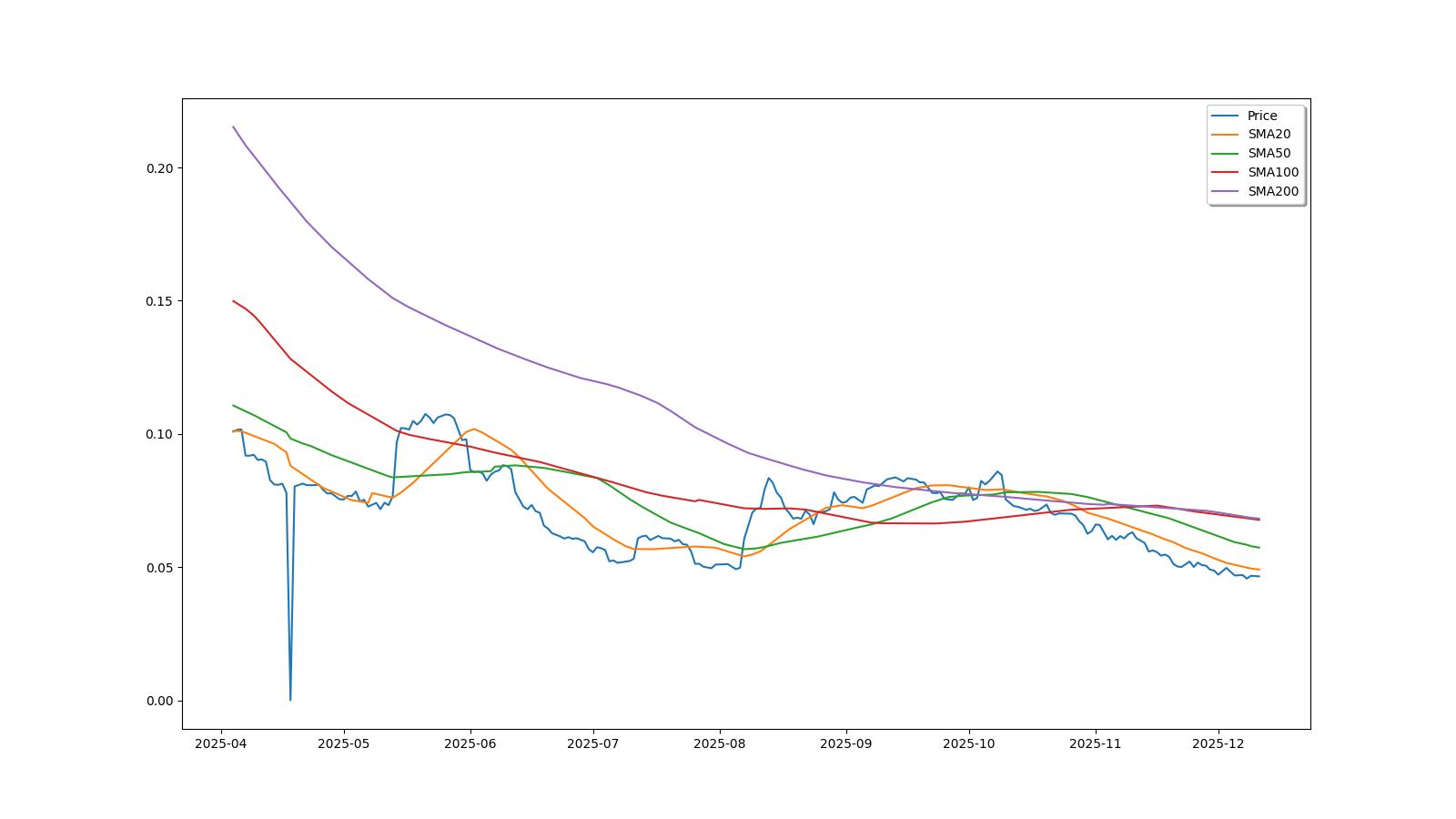 MCoin Simple Moving Averages