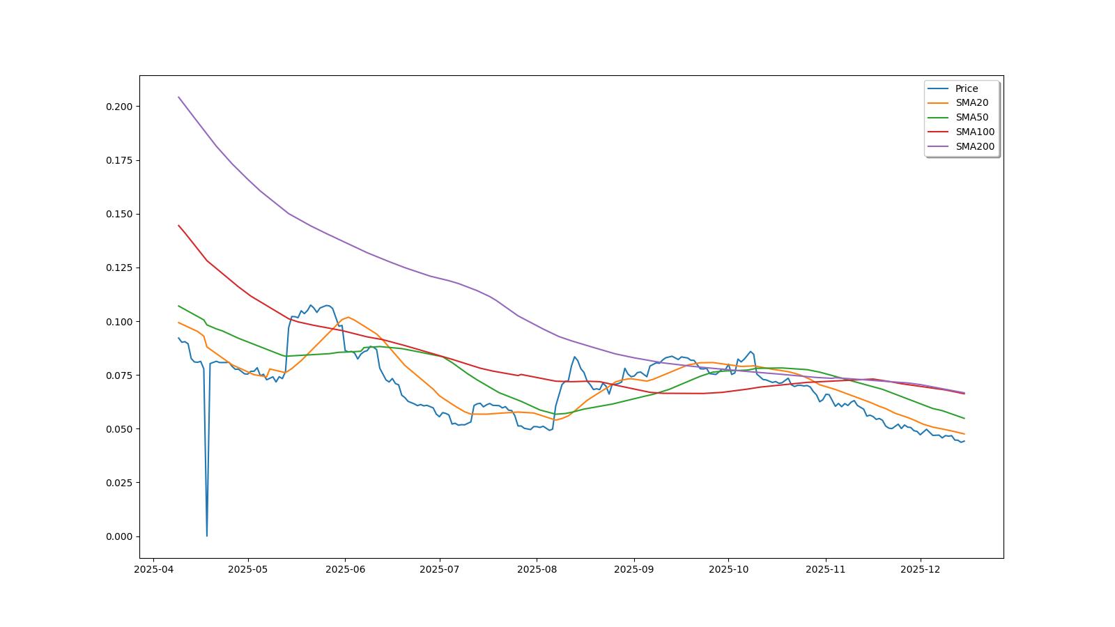 MCoin Simple Moving Averages