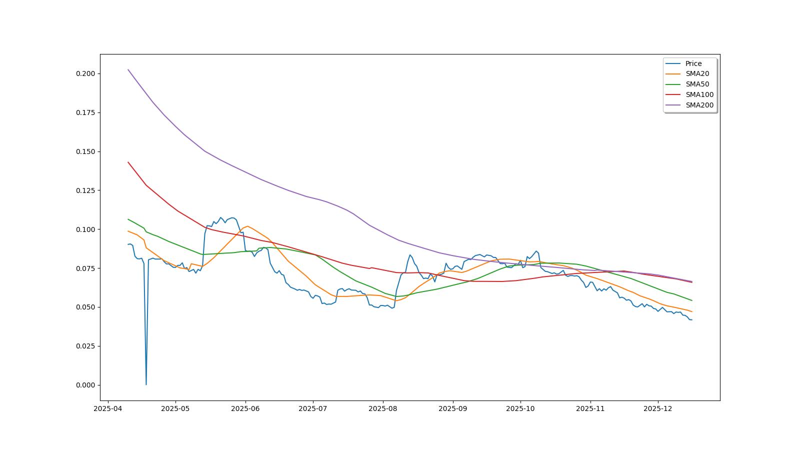 MCoin Simple Moving Averages